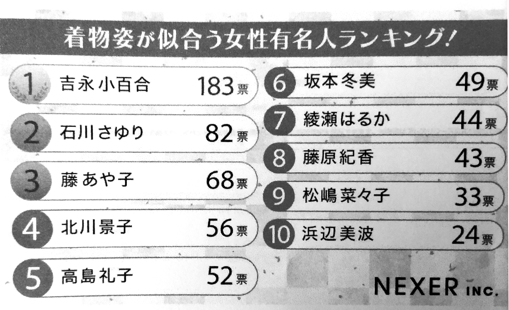 NEXERとたちばな 着物姿が似合う女性有名人 第一位に吉永小百合さん - 染織新報